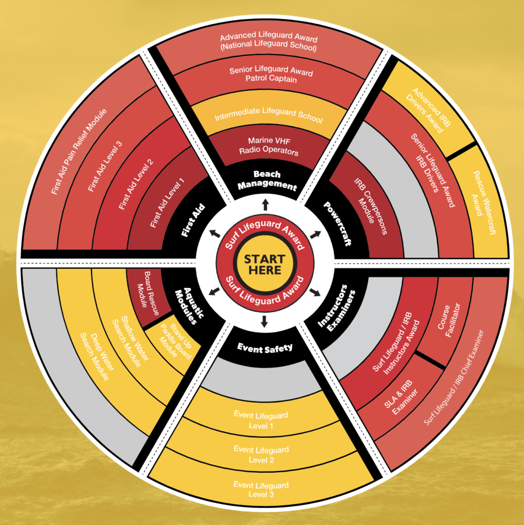 Lifeguarding - Waihi Beach Lifeguard Services